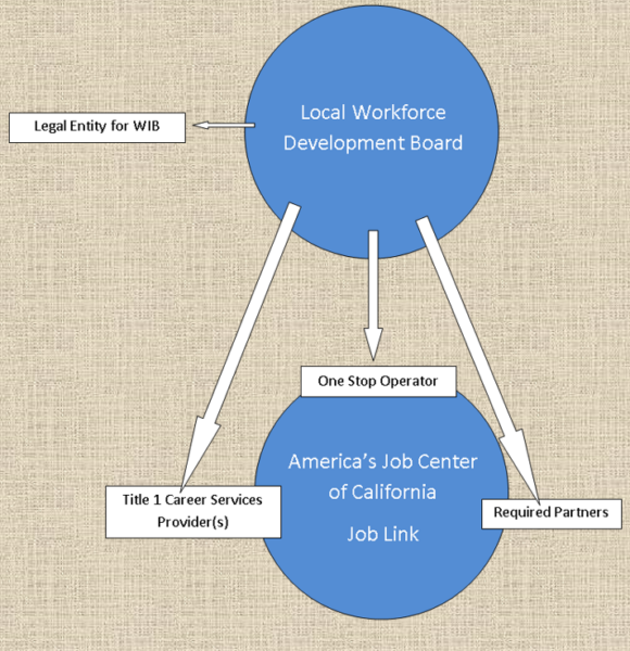 Workforce Investment Board - Sonoma County Job Link